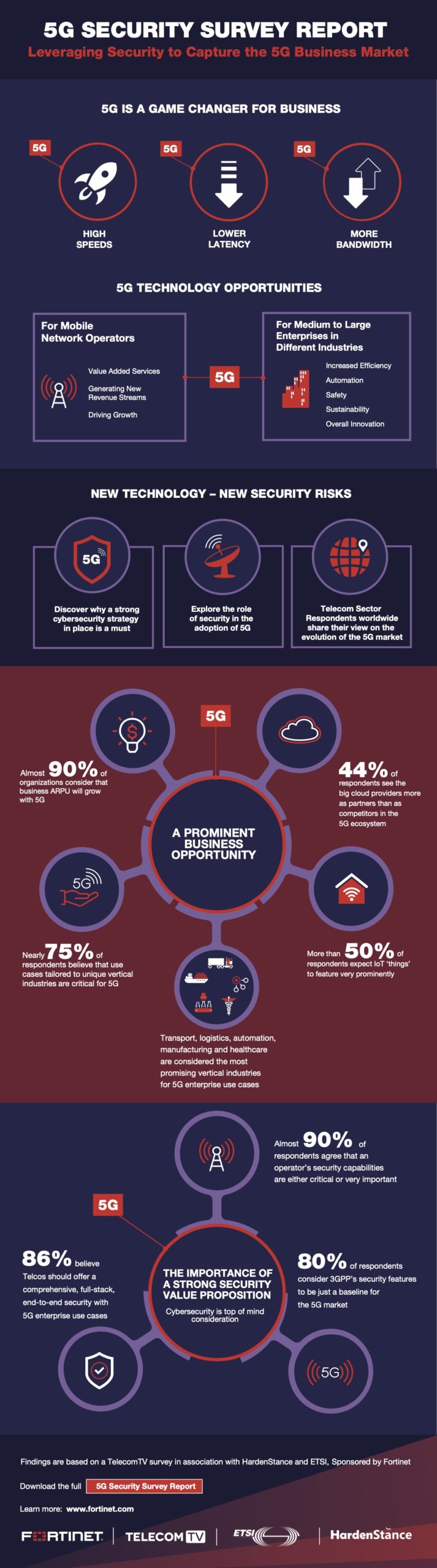 New Fortinet Survey Points To Optimism On 5G Promise While Highlighting ...